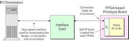 A Next Gen FPGA Based SoC Verification Platform EDN
