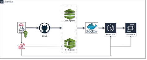Abhisek Soni On Linkedin Aws Awscloud Awscommunity Cloud Devops