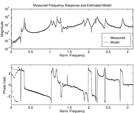 5 Measured Frequency Response And Estimated Model Using Algorithm 91