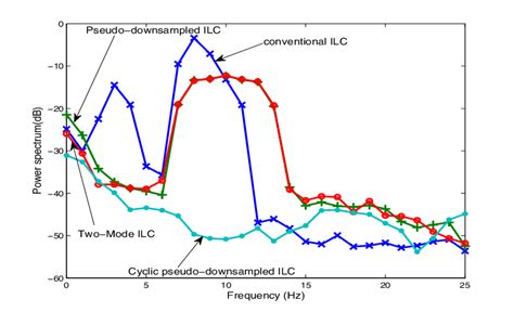 Power Spectra Comparison Download Scientific Diagram