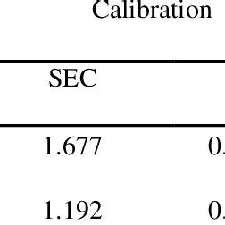 Equation Development Statistics By Using Modified Partial Least Squares