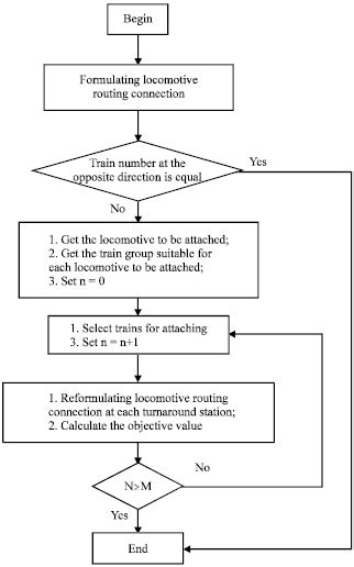 A Two Stage Heuristic Algorithm For Locomotive Scheduling