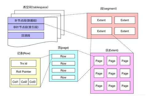 mysql学习笔记 innodb架构概述 硬盘结构 mysql 开心洋葱网