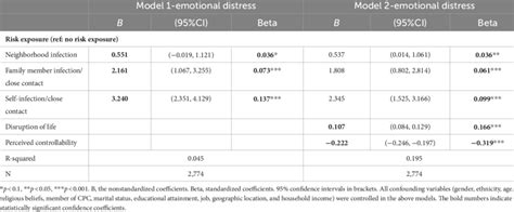 Multiple Linear Regression Analysis Of The Relationship Between Risk