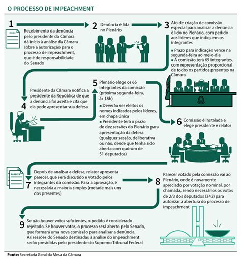 Impeachment Presidente Dilma Rousseff Portal da Câmara dos Deputados