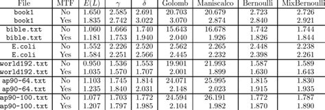 Comparison Of Wavelet Tree Compression To Standard Methods The Values Download Table