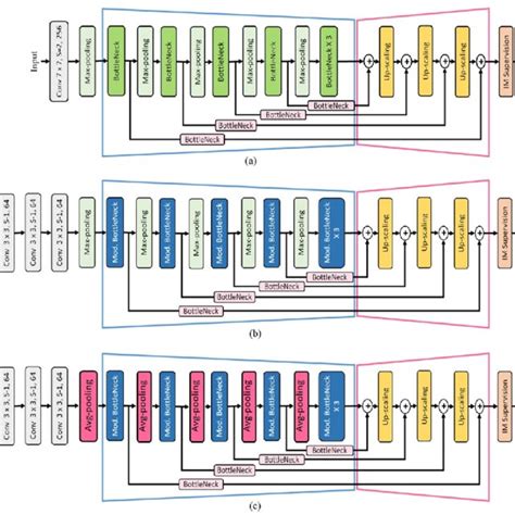 Backbone Network A Original Hourglass Hg Network B Enriched Download Scientific Diagram