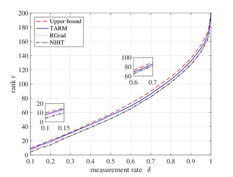 the phase transition curves of various matrix completion algorithms n1