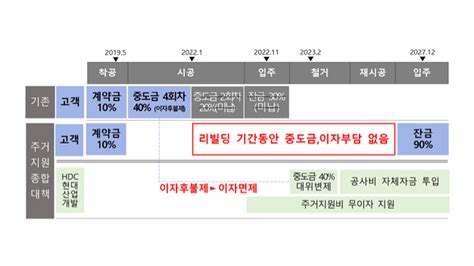 Hdc현대산업개발 화정 아이파크 주거지원 대책 접수 실시