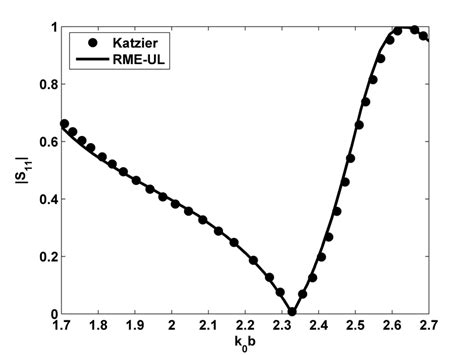 24 Modulus Of The Reflection Coefficient S 11 Of The Waveguide Shown