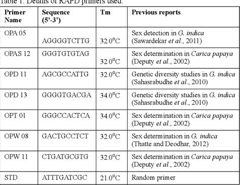 Table 1 From Sex Detection In Micropropagated Plants And Natural