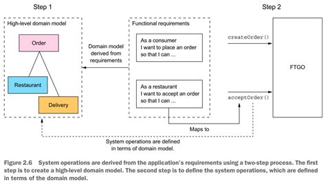 Microservices Patterns Decomposition Liuxuhelloworlds Notebook