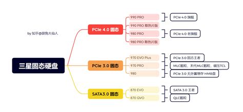 2023年三星固态硬盘哪个型号比较好？三星固态硬盘970 Evo Plus980980 Pro990 Pro区别，如何选择？