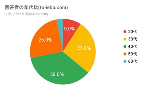 イタリアで有名なものといえば何？食べ物や観光地など100人に聞いた結果をランキングで紹介 といえば