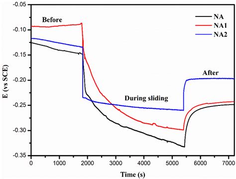 Presents The Potentiodynamic Polarization Curves Of Composite Coatings Download Scientific