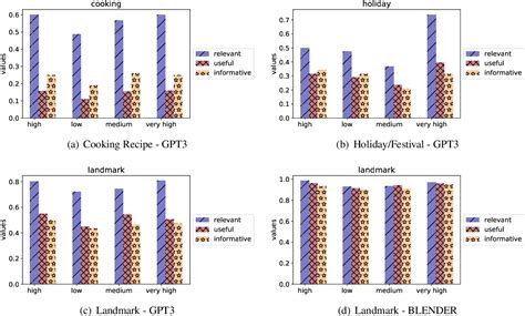 Helpfulness And Fairness Of Task Oriented Dialogue Systems