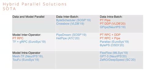 Pytorch Parallelism Talk Notes 知乎