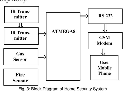 figure 3 from design and implementation of a compact home security