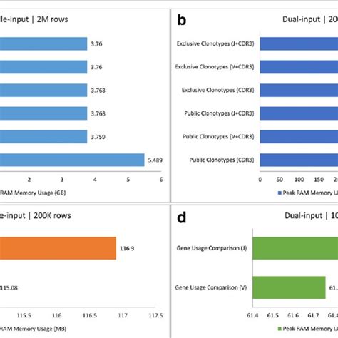 Bar Charts Of Peak Ram Memory Usage For Various Groups Of Tools Tools Download Scientific