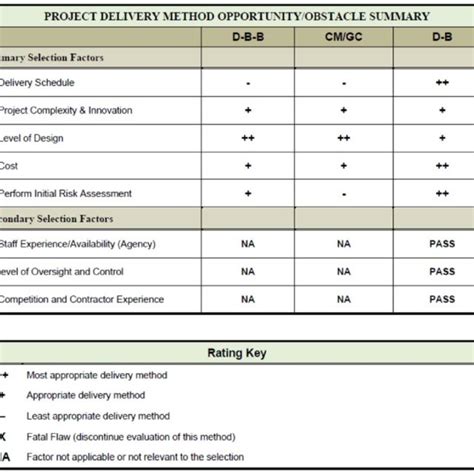 Figure B 3 Example Delivery Method Summary Worksheet Source Download Scientific Diagram
