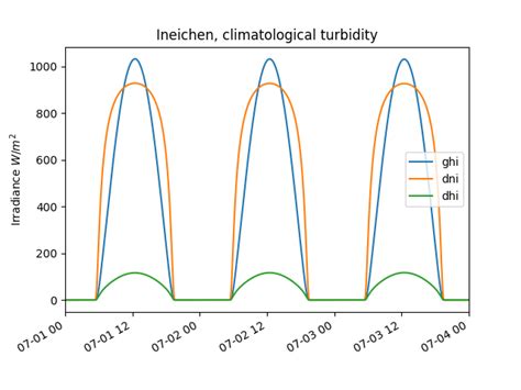 Clear Sky Pvlib Python 0 6 3 55 Ge01f262 Dirty Documentation