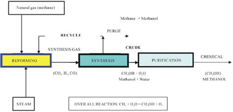 Schematic Diagram Shows Methanol Production 8 Download Scientific