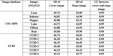 Table 2 From A Novel Approach On Reversible Data Hiding Using Bit