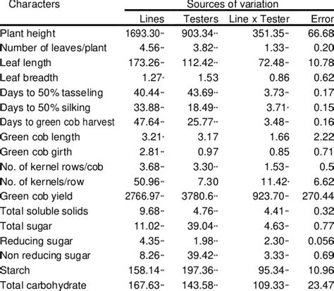 Mean Squares From Analysis Of Variance For Combining Ability Download Scientific Diagram