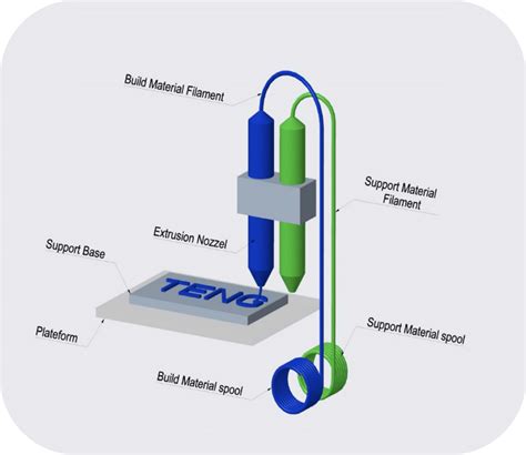 Schematic Diagram Of Fdm Printer Download Scientific Diagram
