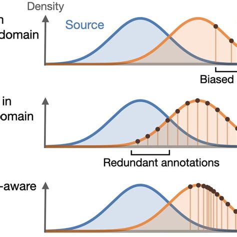 Different Active Domain Adaptation Ada Strategies A 38 52 Download Scientific Diagram