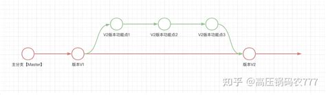 git基础概念与分支模型入土指南 知乎