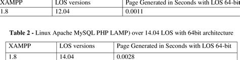 Linux Apache Mysql Php Lamp Over 1204 Los With 64 Bit Architecture