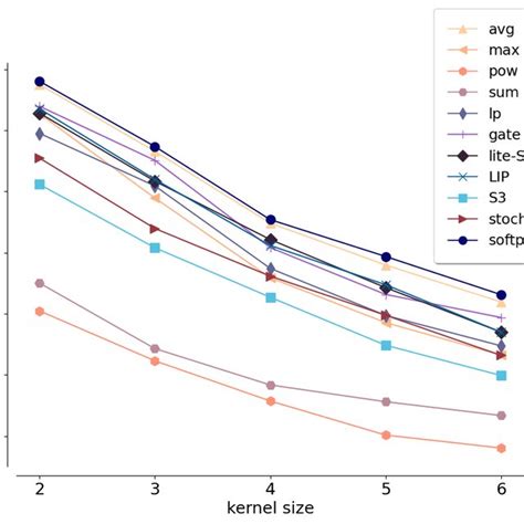 Comparisons With Different Kernel Sizes Based On Structural Similarity