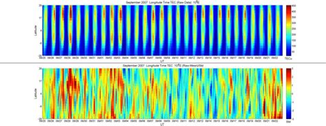 Similar To Figure 2 But For Gim Tec Data Recorded Between August 15 And