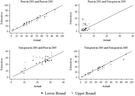 PDF Estimating Poverty Transitions Using Repeated Cross Sections A