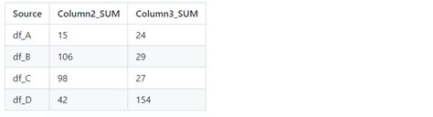 Pandas Append Sum Of Multy Dataframes Separately To Target Dataframe