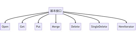 rocksdb安装及基本接口使用的初学者指南 csdn博客