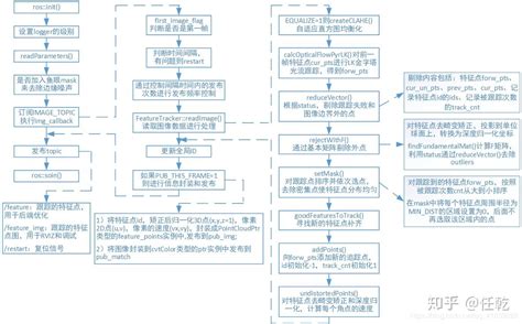vins mono源码解读 一 ：特征跟踪 知乎