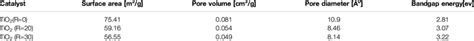 Surface Area Properties And Bandgap Energy Of The Prepared Samples