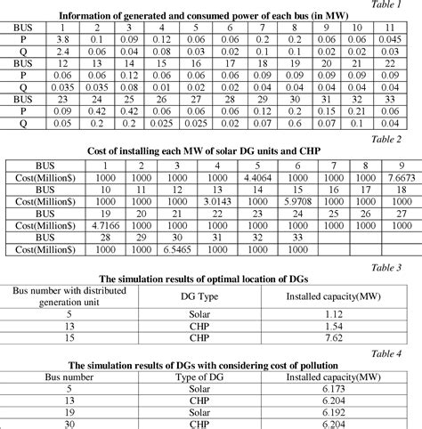 Table 2 From Determining Optimal Capacity Of Distributed Generation Units In Multiple Energy