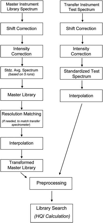 A Flowchart Representation Of The Standardization Process Used In This Download Scientific