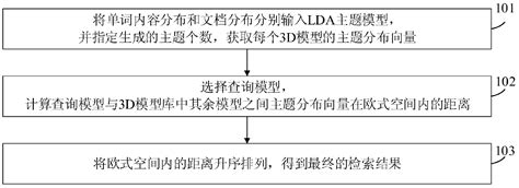 a 3d model retrieval method and retrieval device based on topic model