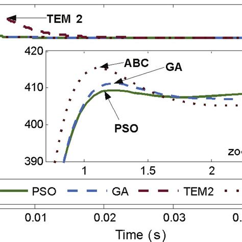 I Q Response With Lqr Controller Based On Pso Algorithm Download