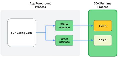 Androids SDK Runtime In Privacy Sandbox Is A Game Changer Singular