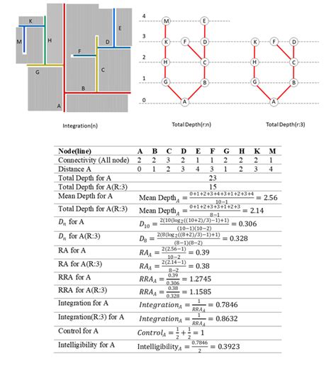 A Hypothetical Example Of Street Networks For Which Parameters Space