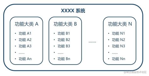 Evolution Of Business Architecture Patterns Monolithic Architecture Vertical Architecture Soa