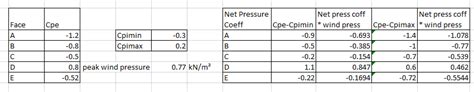Solved How To Create Table With Formula To Calculate Valu Ptc