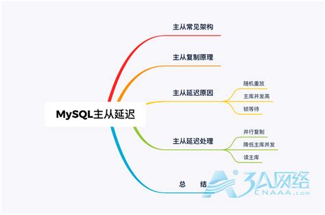 Mysql A