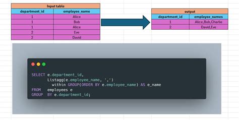 Anuj Shrivastav On Linkedin Oracle Sql Dataaggregation Listagg