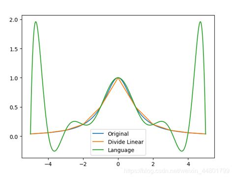 合肥工业大学数值分析(计算方法)满分实验代码(python实现)计算方法实验合工大 Csdn博客 合肥工业大学数值分析(计算方法)满分实验代码(python实现)计算方法实验合工大 Csdn博客